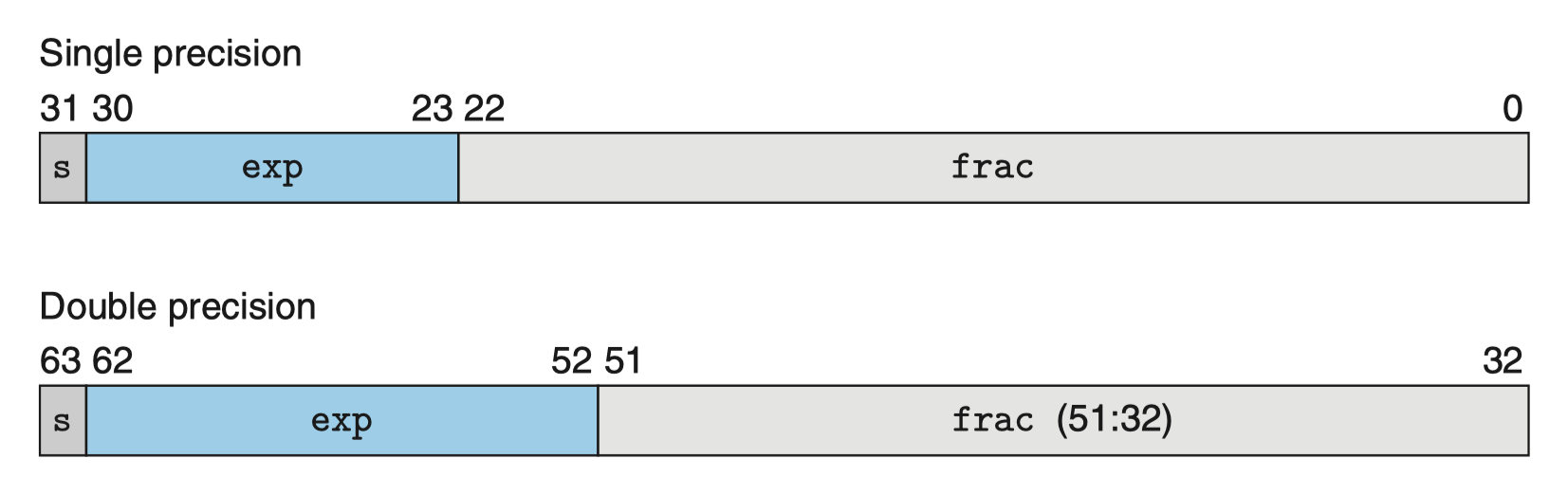 01-Data-Representation